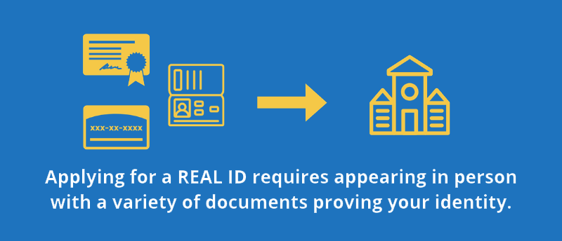 How does REAL ID relate to voter ID? · VoteRiders